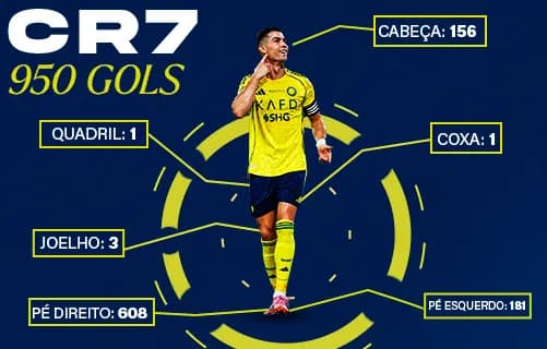 Faltam 48 gols: Cristiano Ronaldo marca duas vezes e garante vitória de ...
