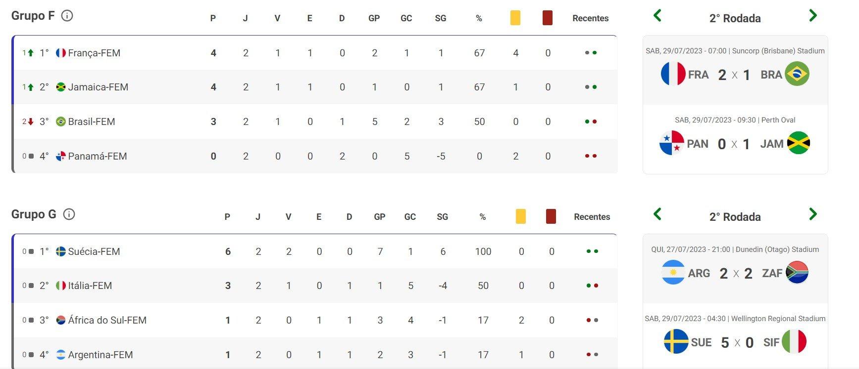 Do que a Seleção Brasileira precisa para se classificar às oitavas de ...